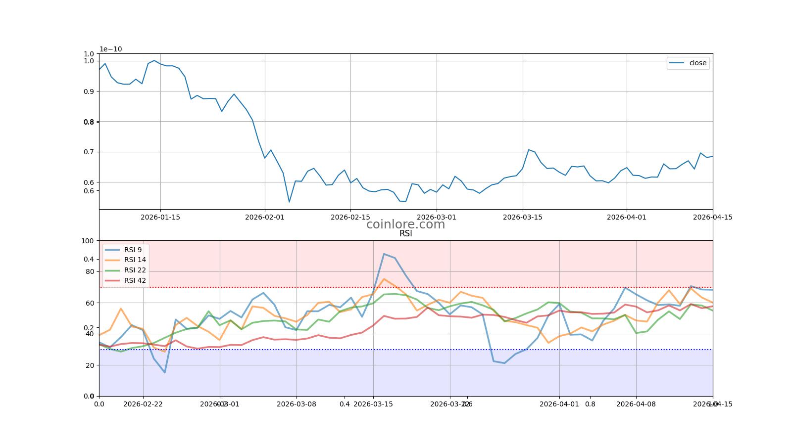 Shanghai Inu RSI indicator