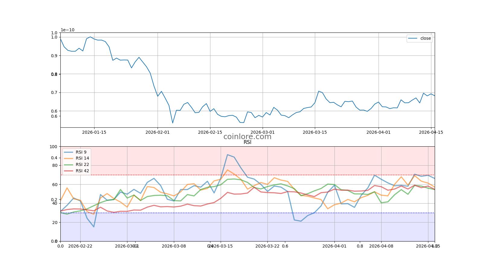 Shanghai Inu RSI indicator