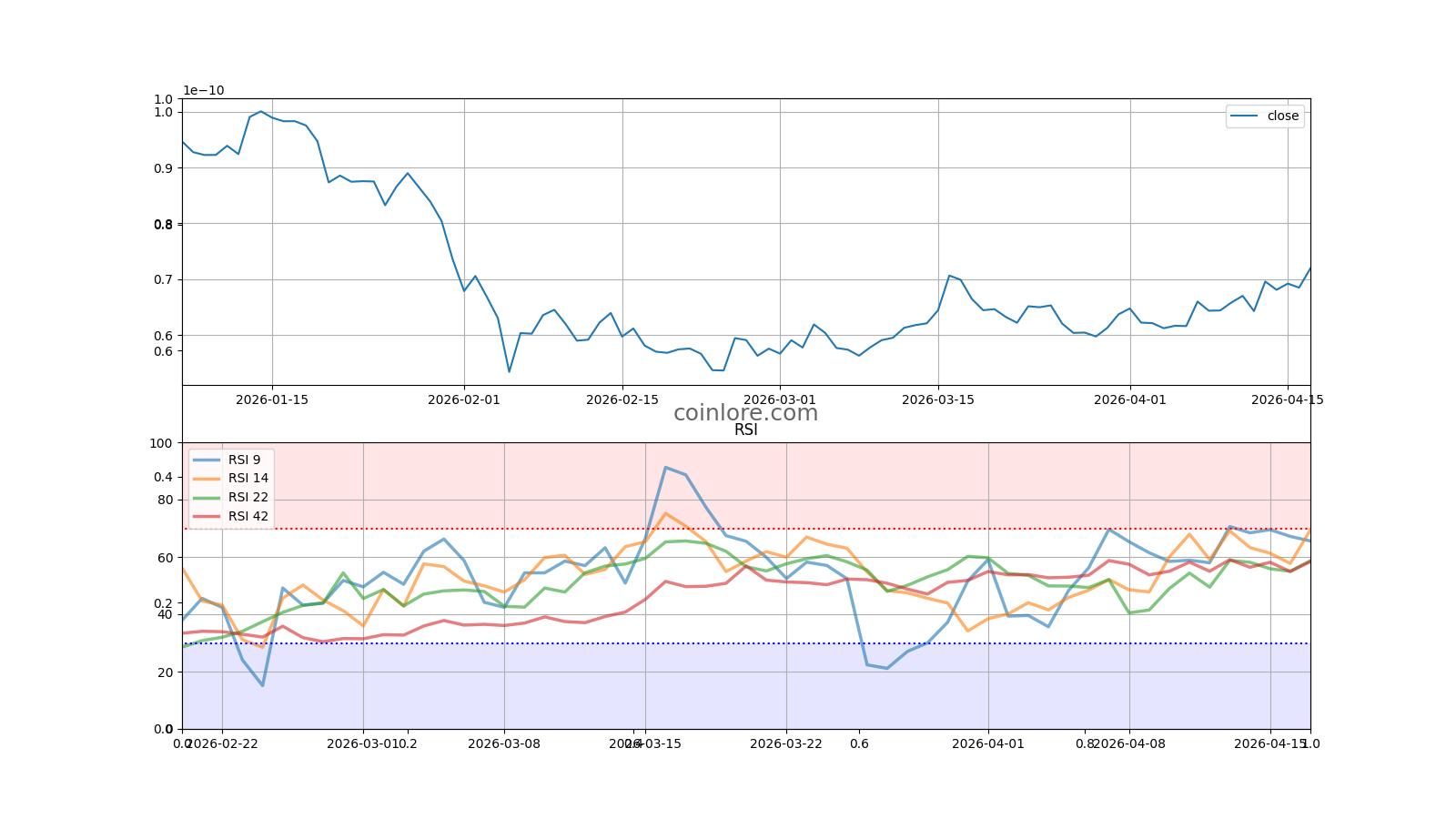 Shanghai Inu RSI indicator