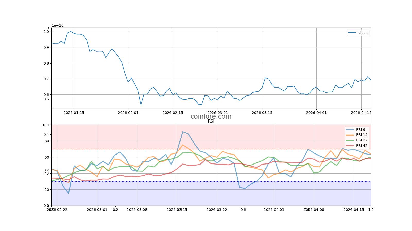 Shanghai Inu RSI indicator