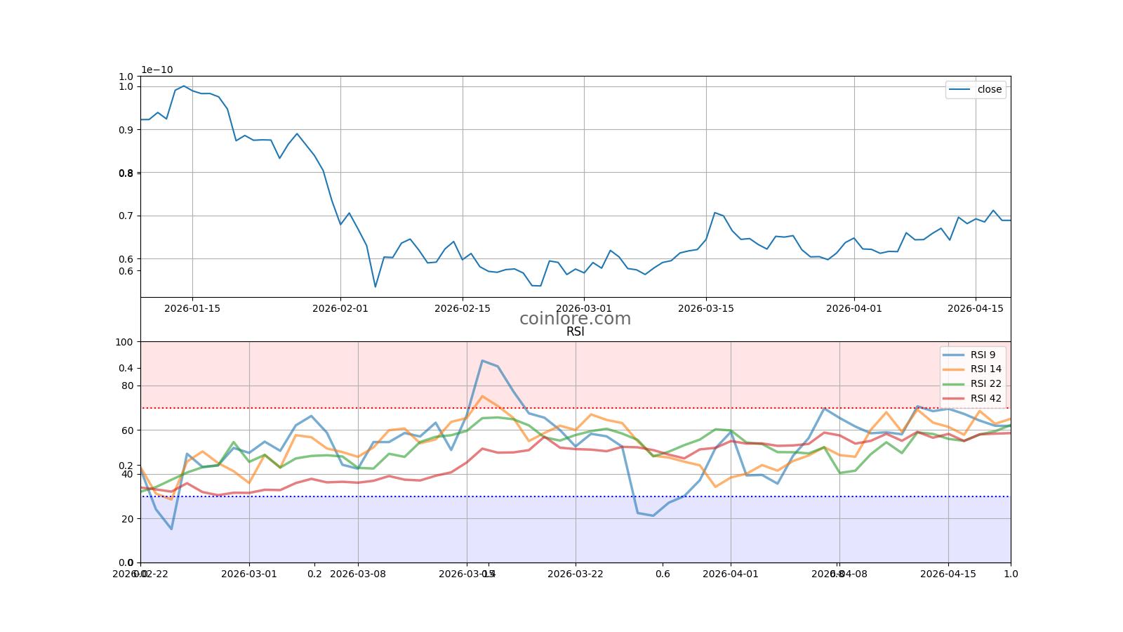 Shanghai Inu RSI indicator