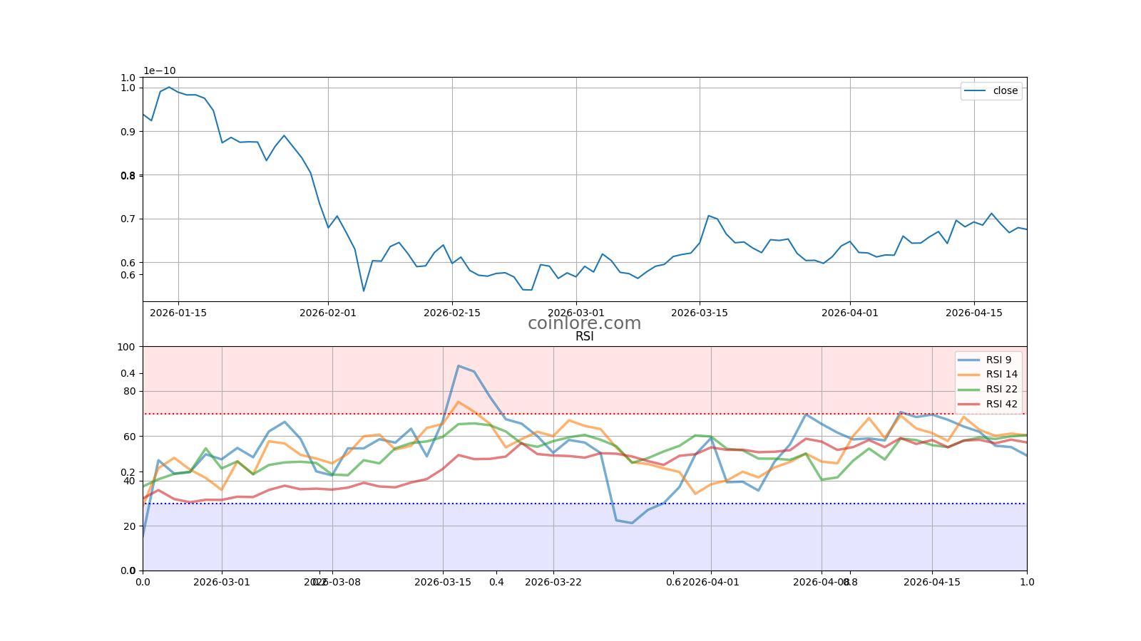 Shanghai Inu RSI indicator
