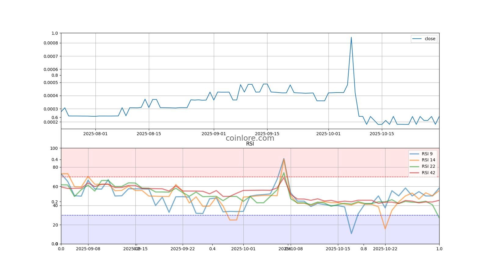 Shanum RSI indicator