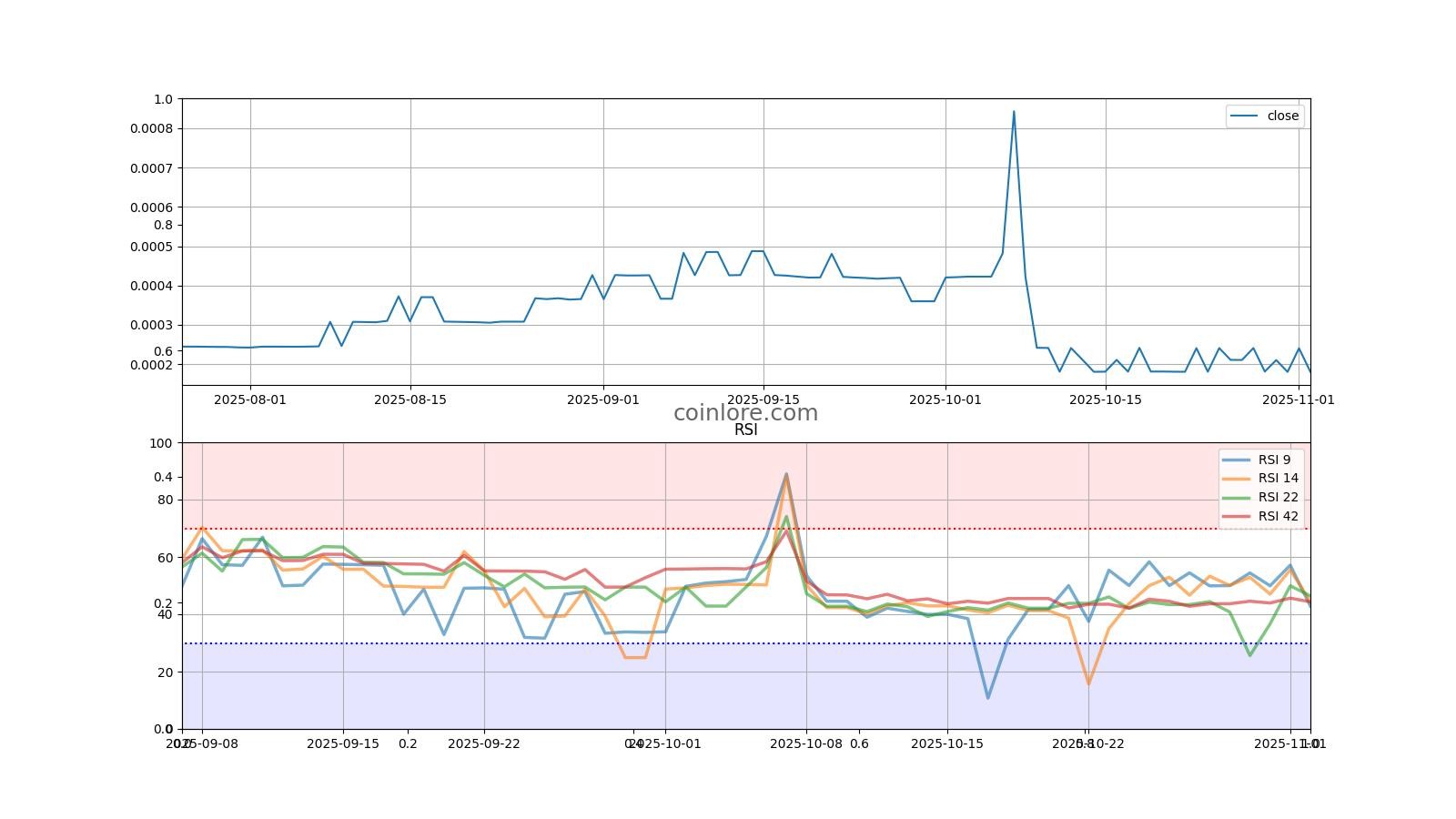 Shanum RSI indicator