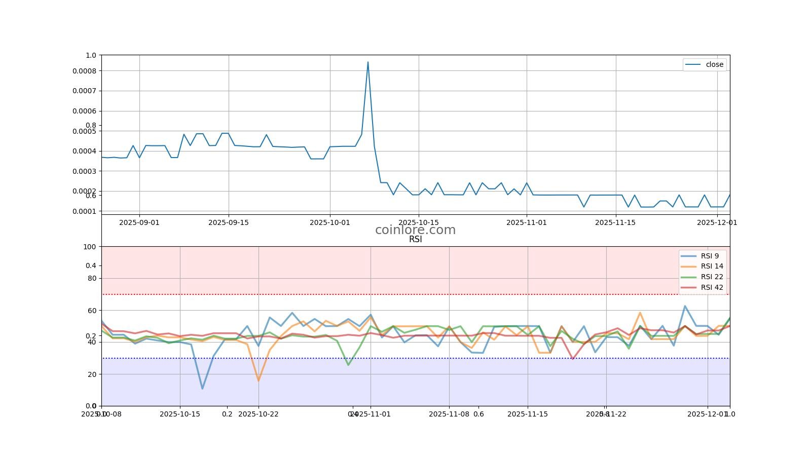 Shanum RSI indicator