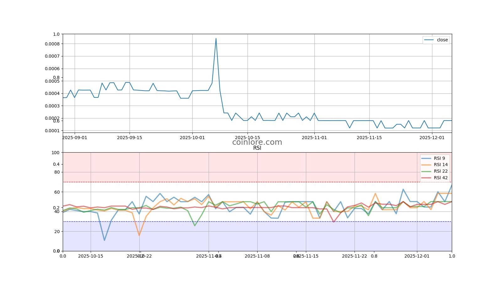 Shanum RSI indicator