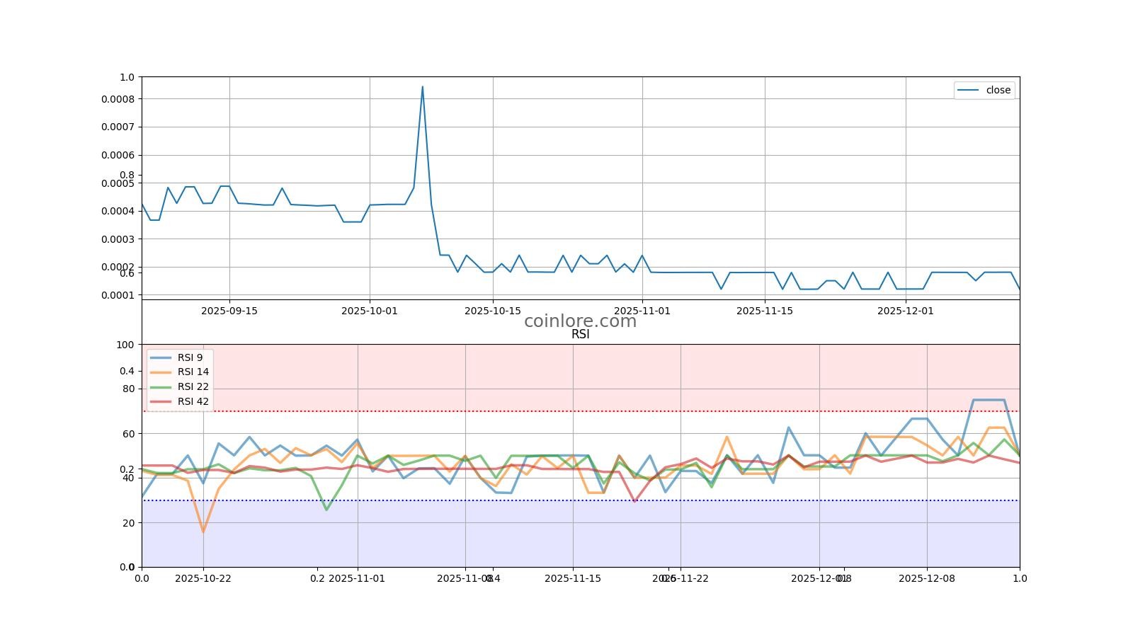 Shanum RSI indicator