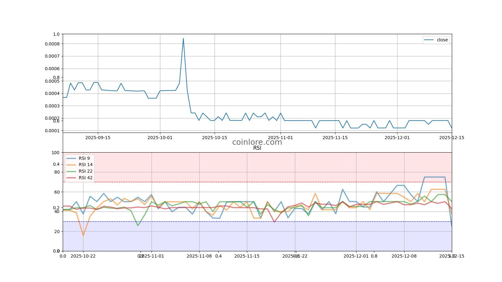 Shanum RSI indicator