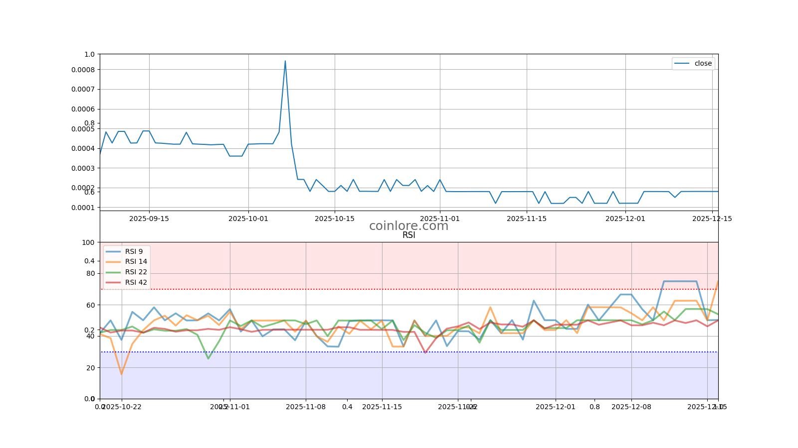 Shanum RSI indicator