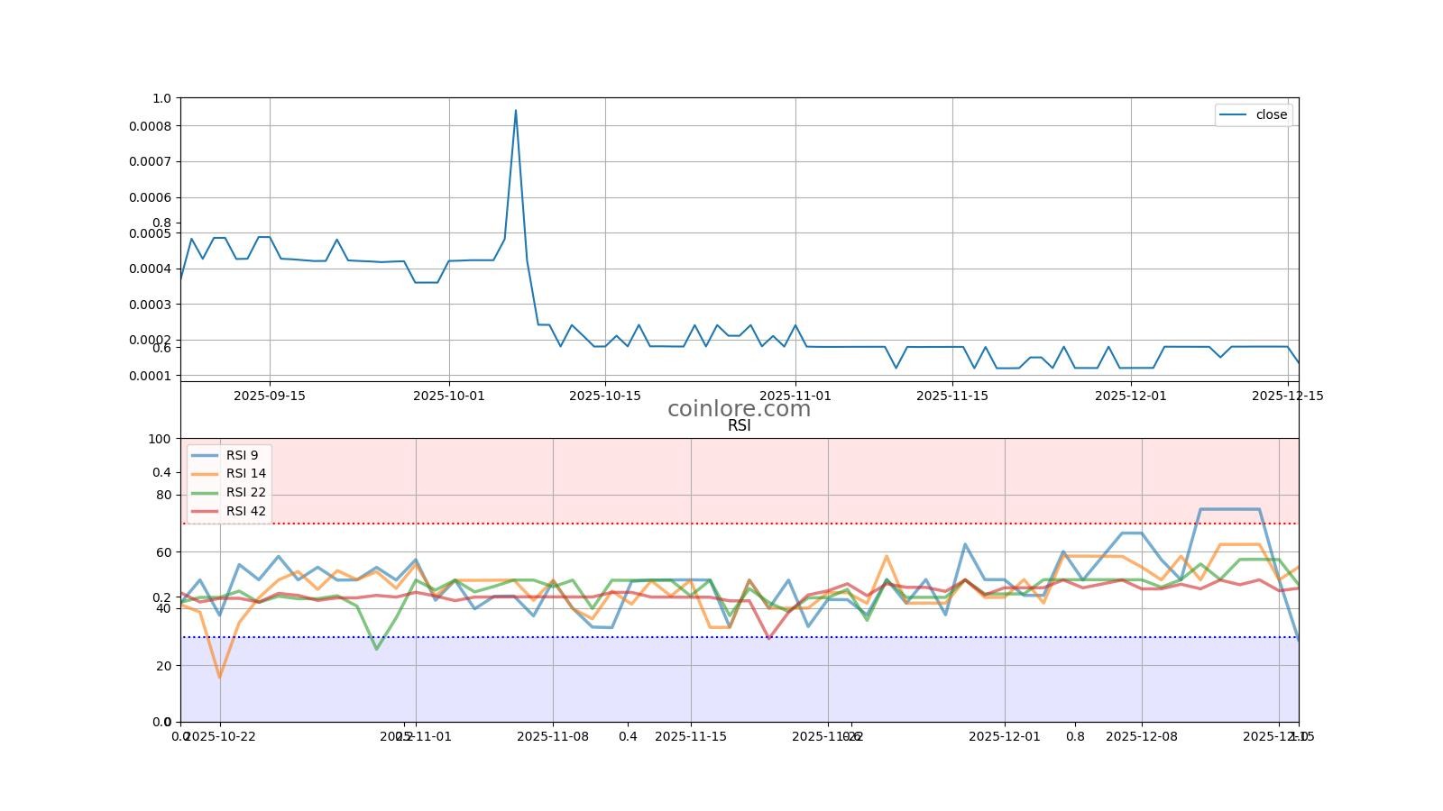 Shanum RSI indicator