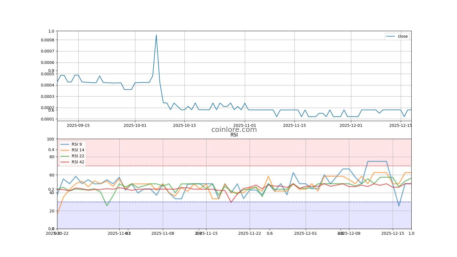 Shanum RSI indicator