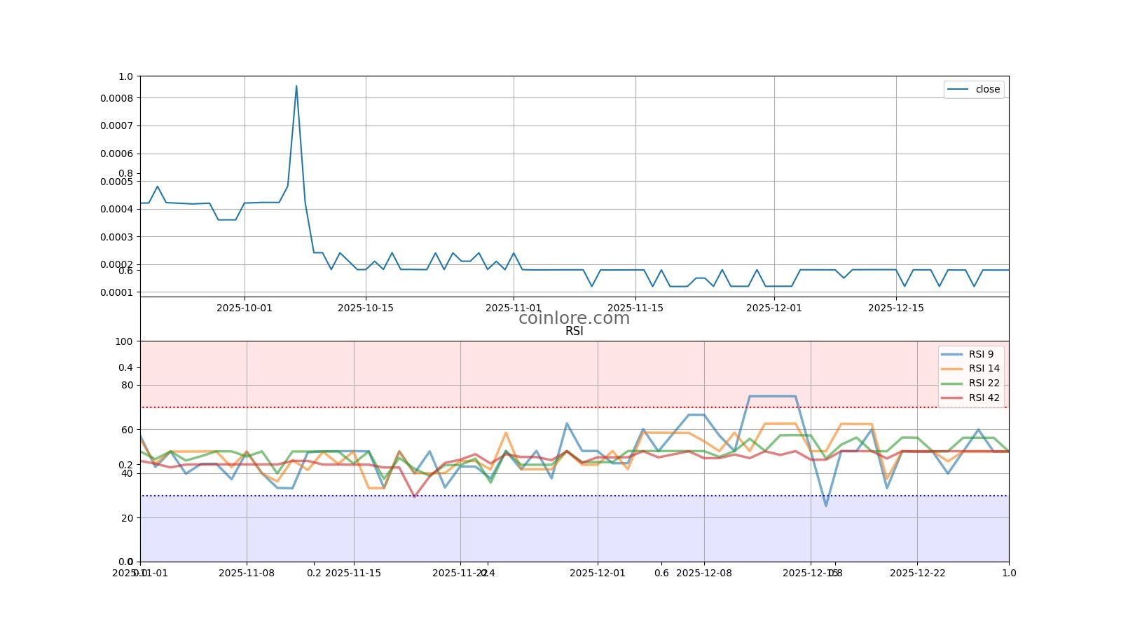 Shanum RSI indicator