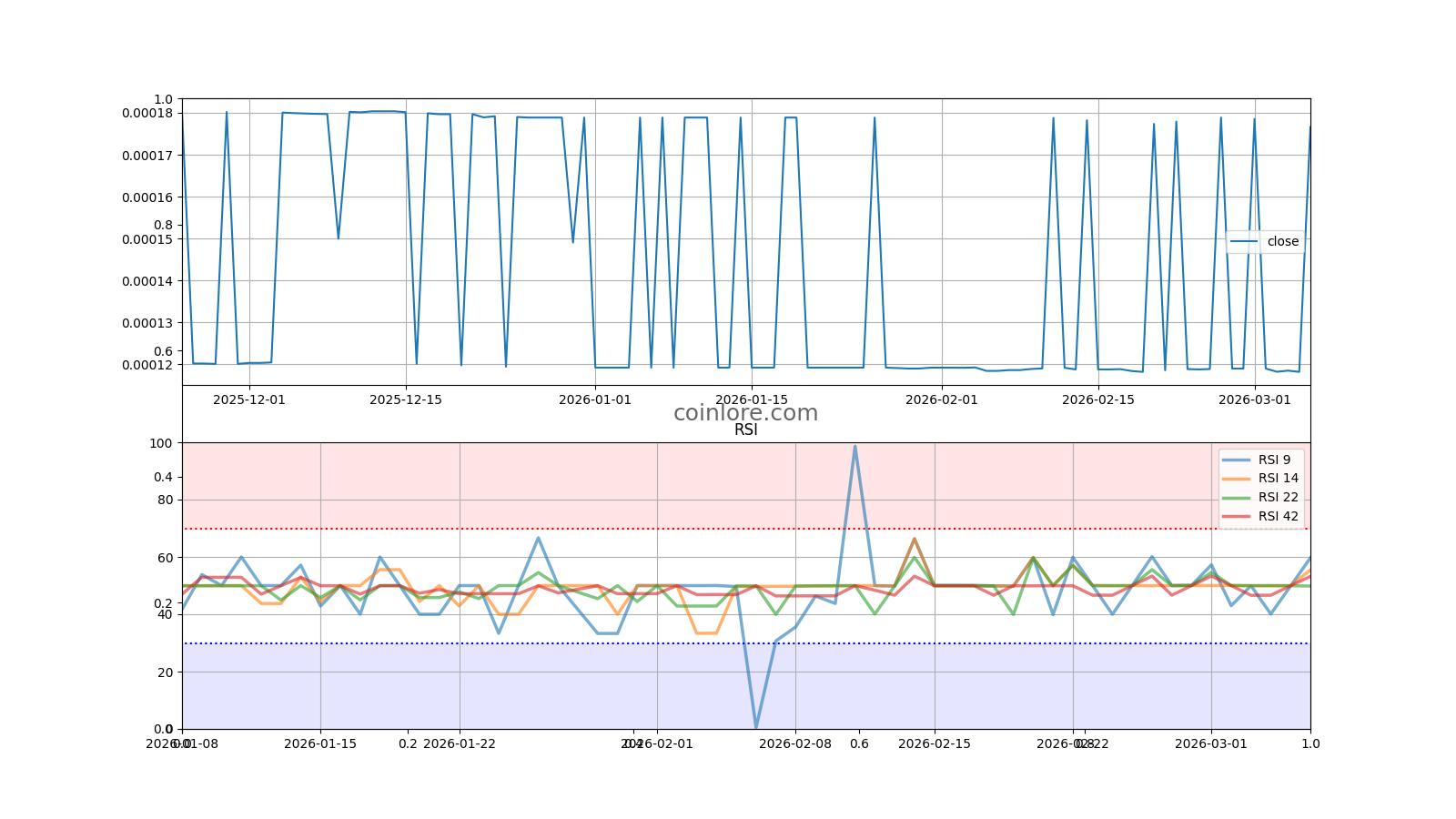 Shanum RSI indicator