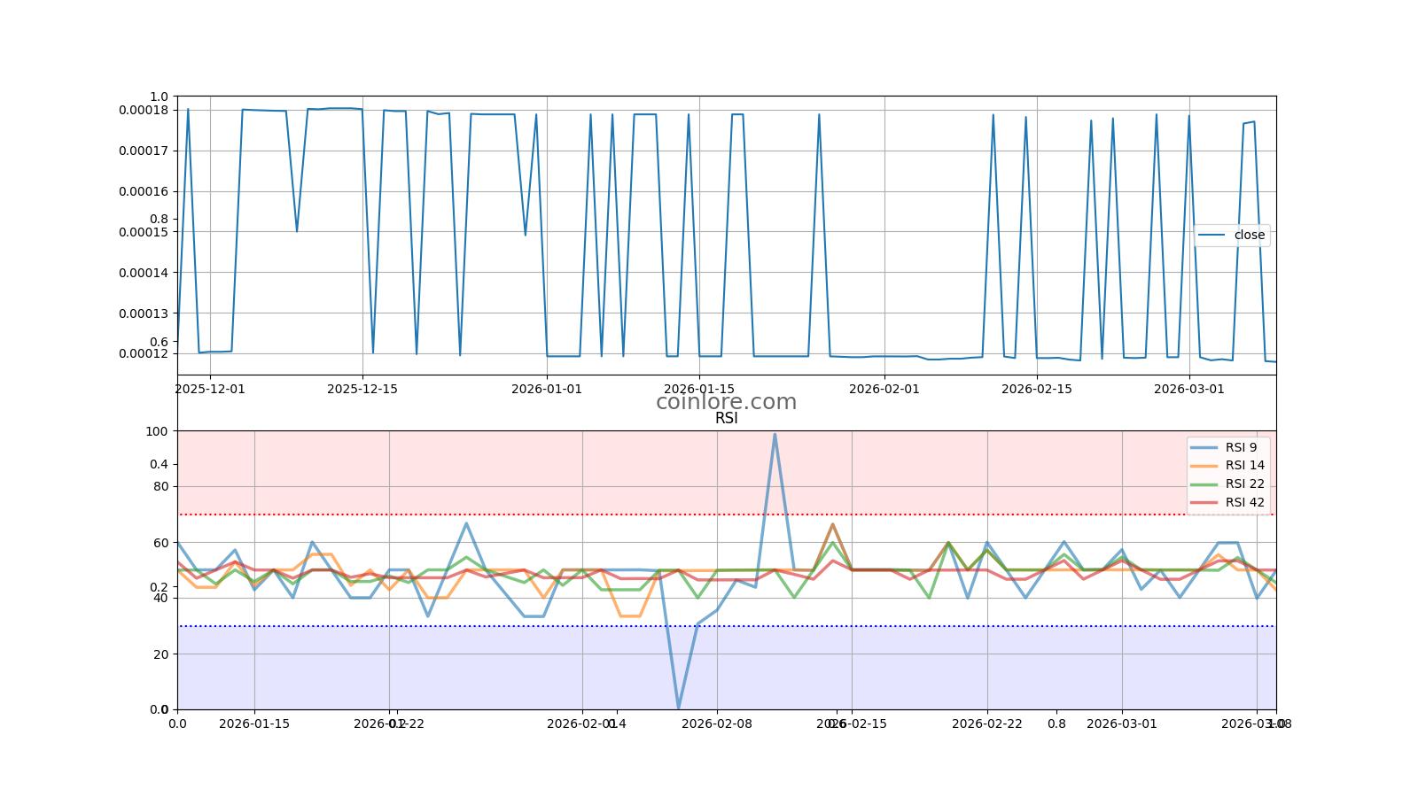 Shanum RSI indicator