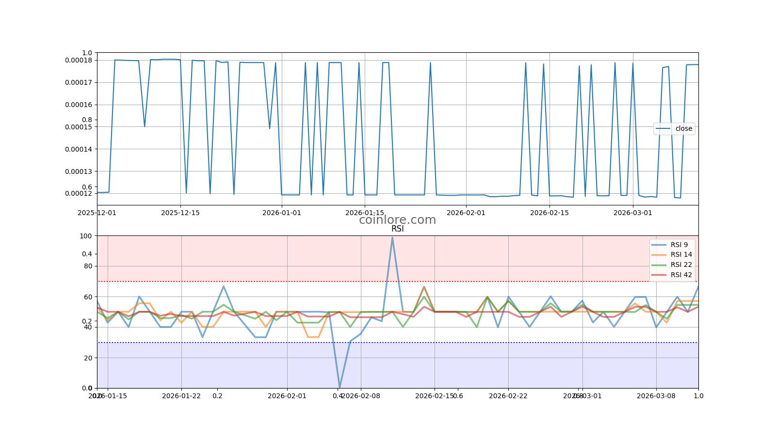 Shanum RSI indicator