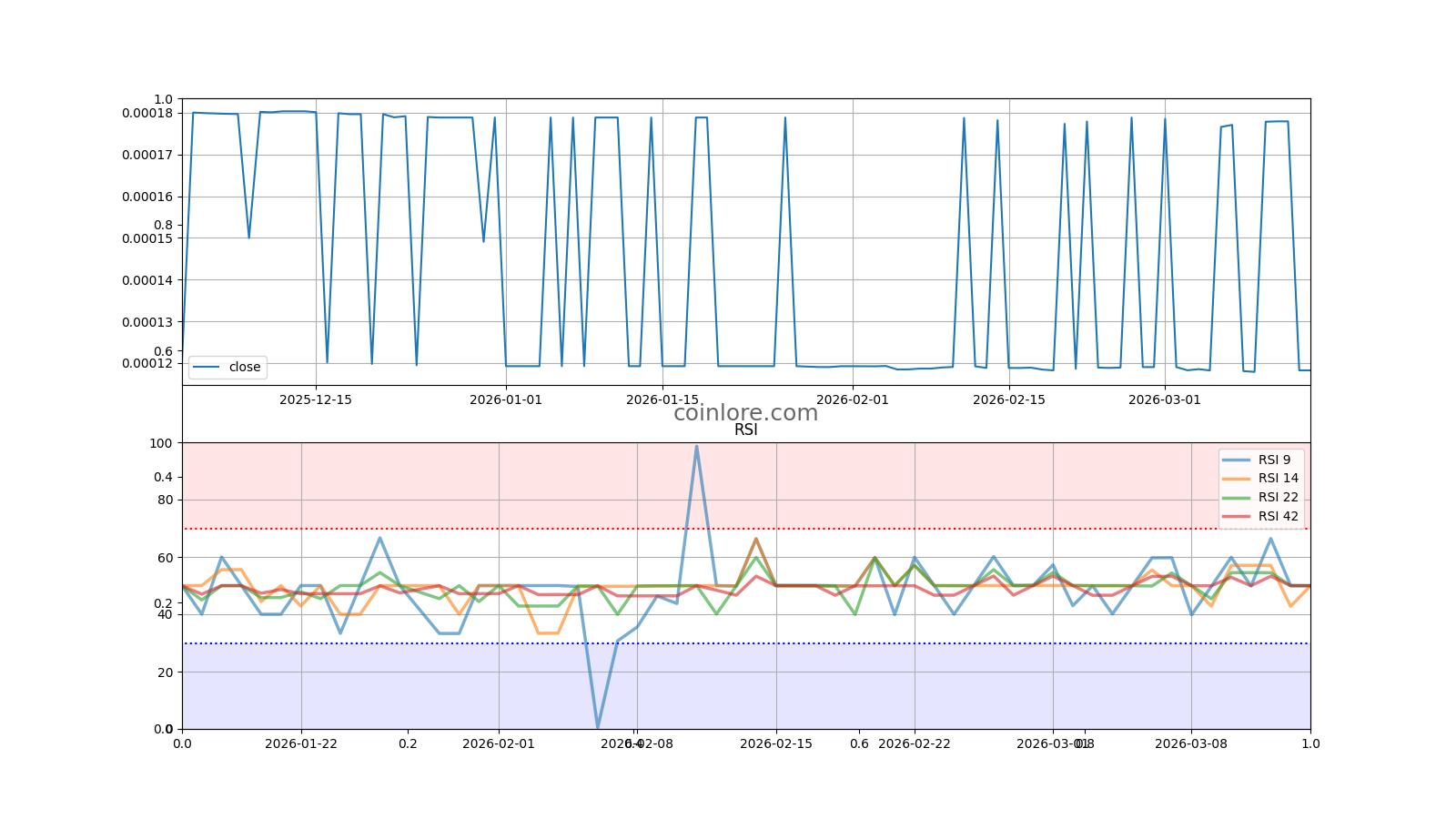 Shanum RSI indicator
