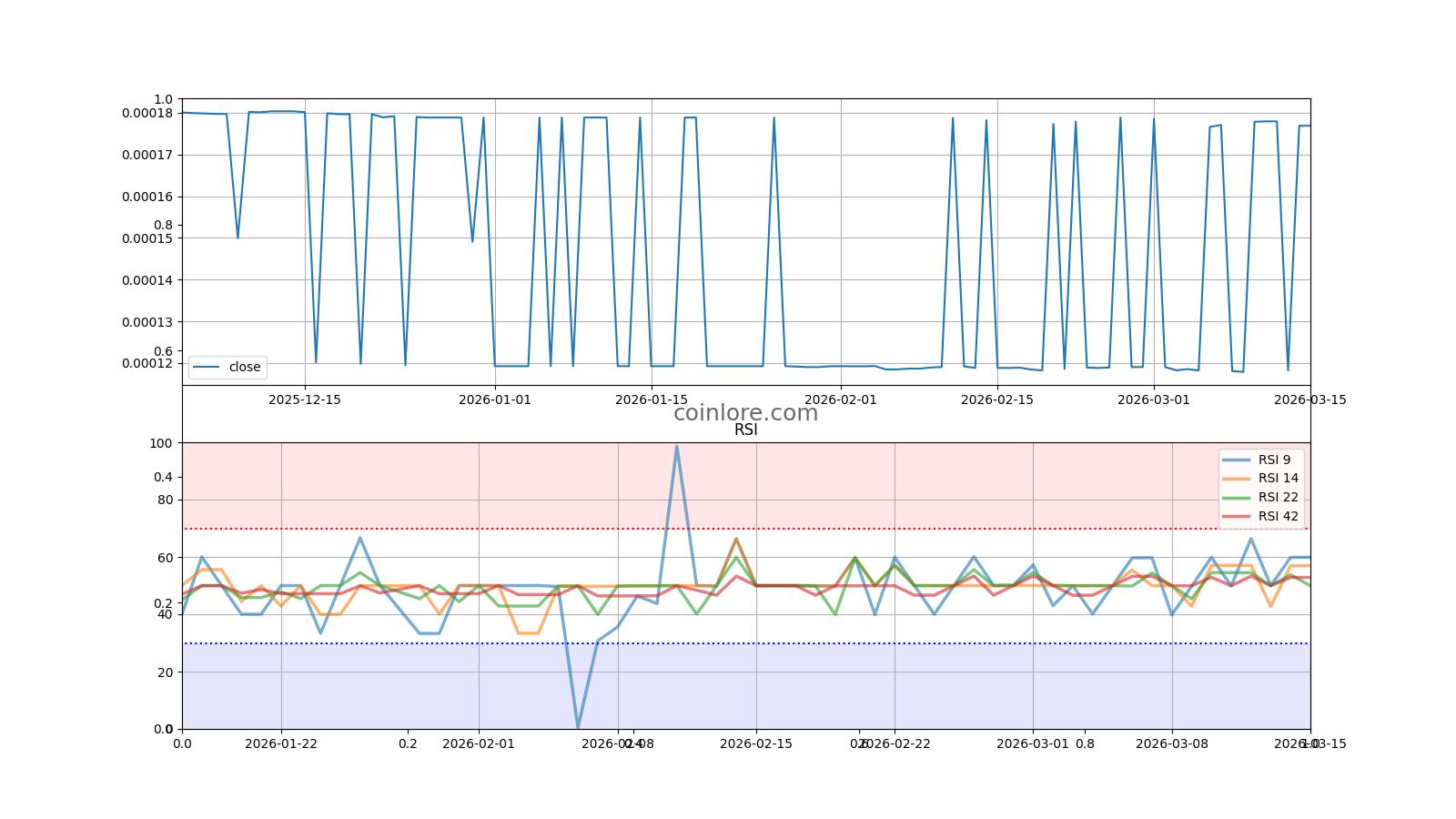 Shanum RSI indicator