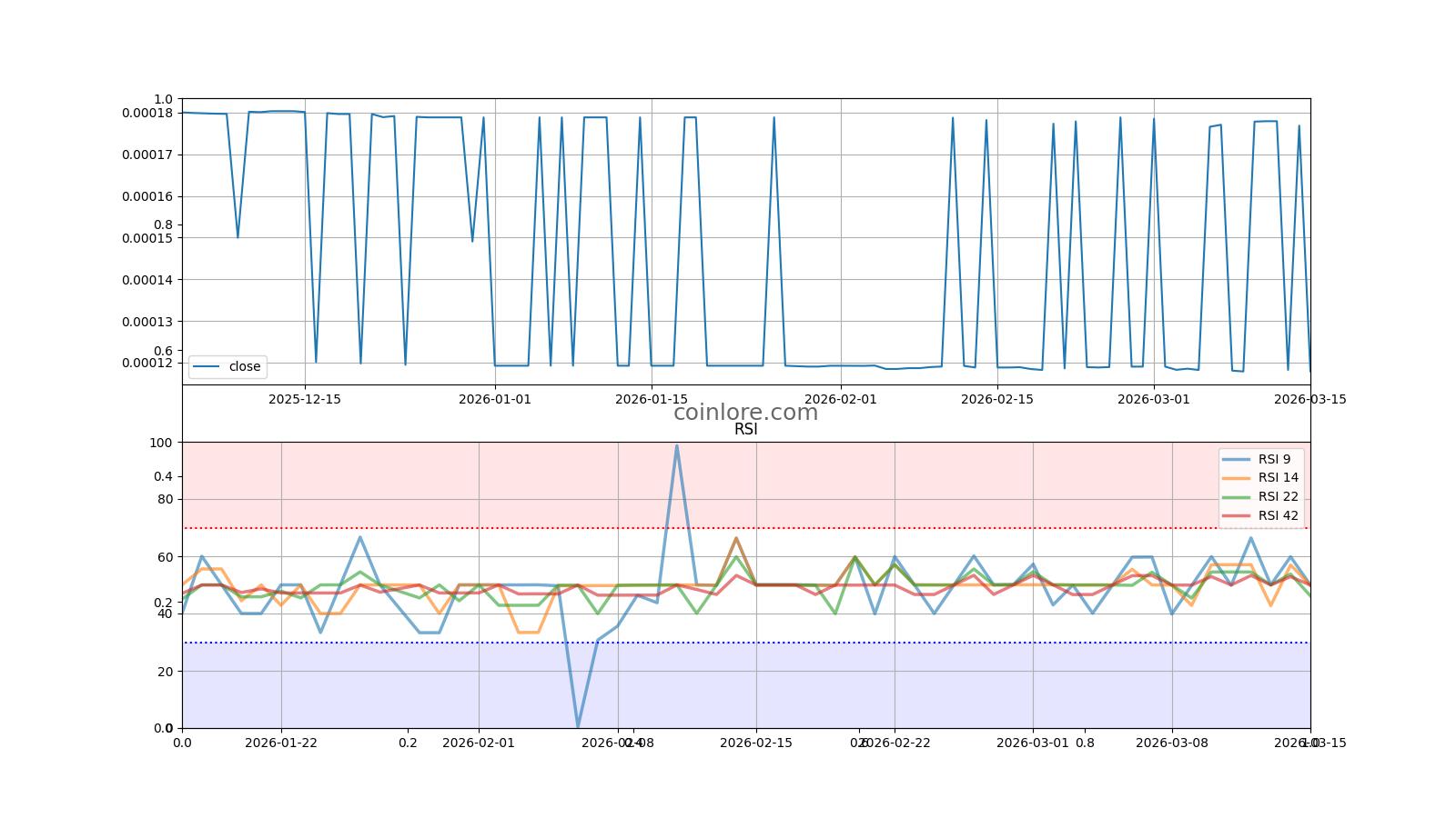 Shanum RSI indicator