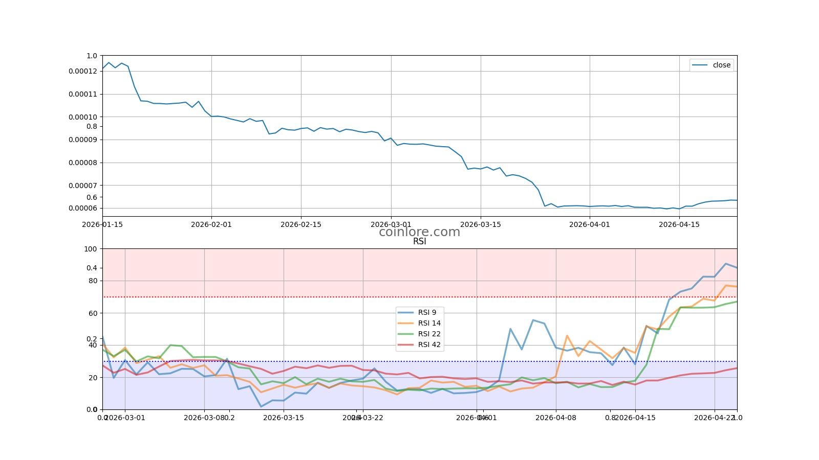 Shardeum RSI indicator