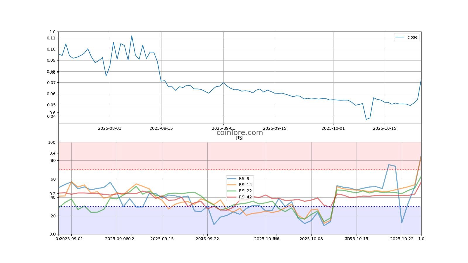 Shardeum RSI indicator