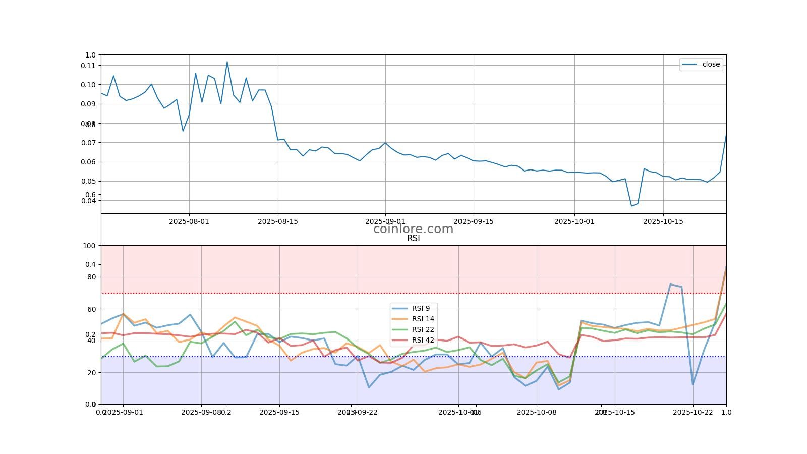 Shardeum RSI indicator