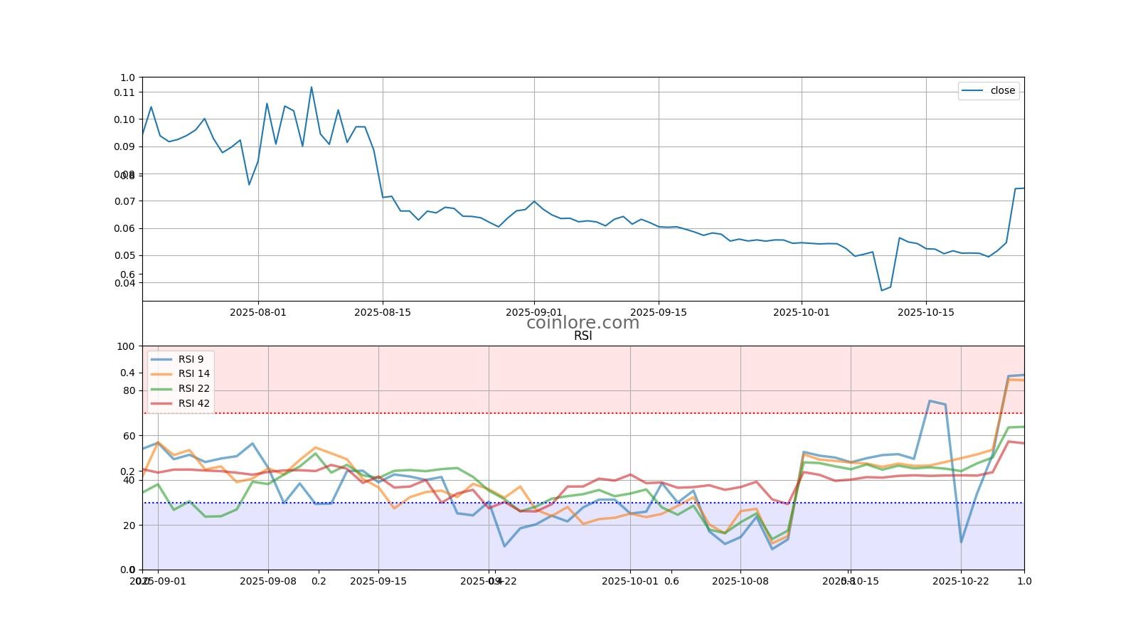 Shardeum RSI indicator