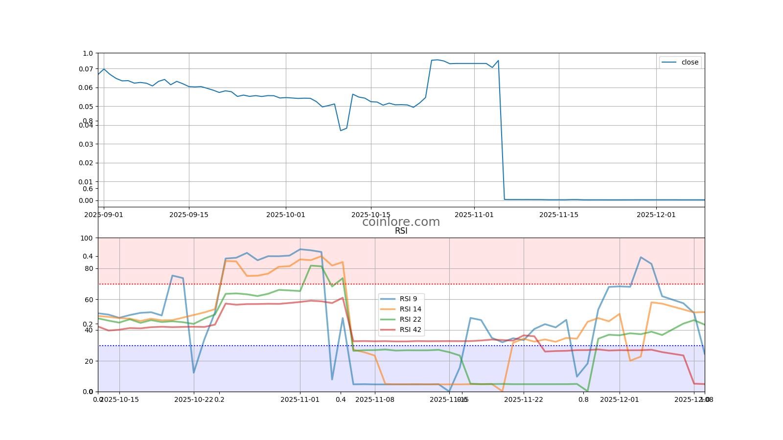 Shardeum RSI indicator