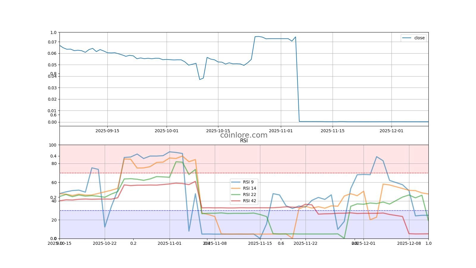 Shardeum RSI indicator