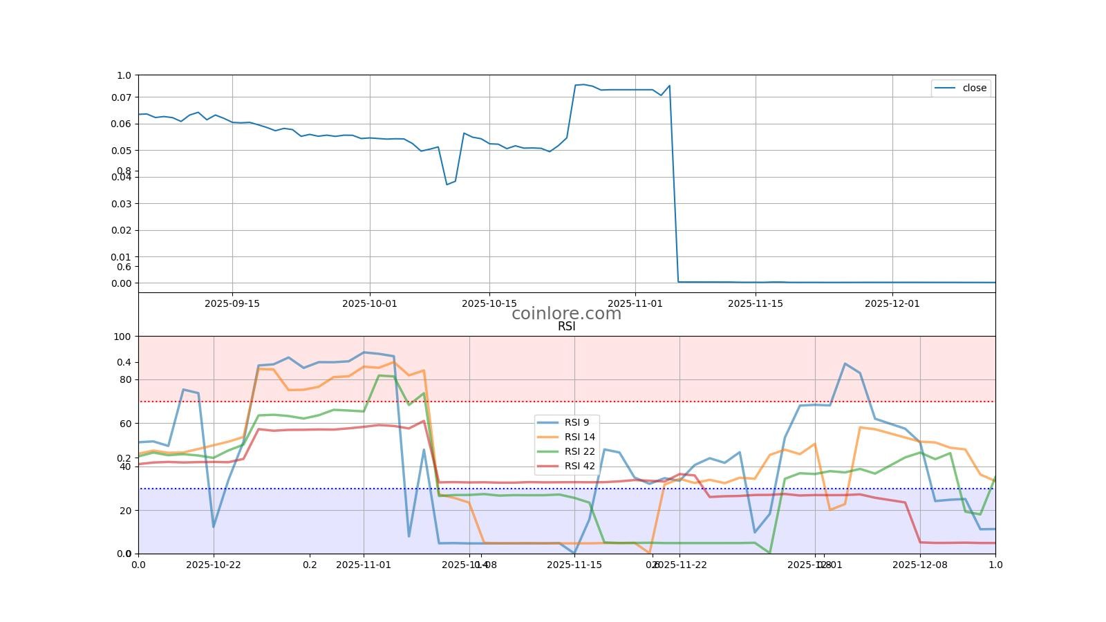 Shardeum RSI indicator