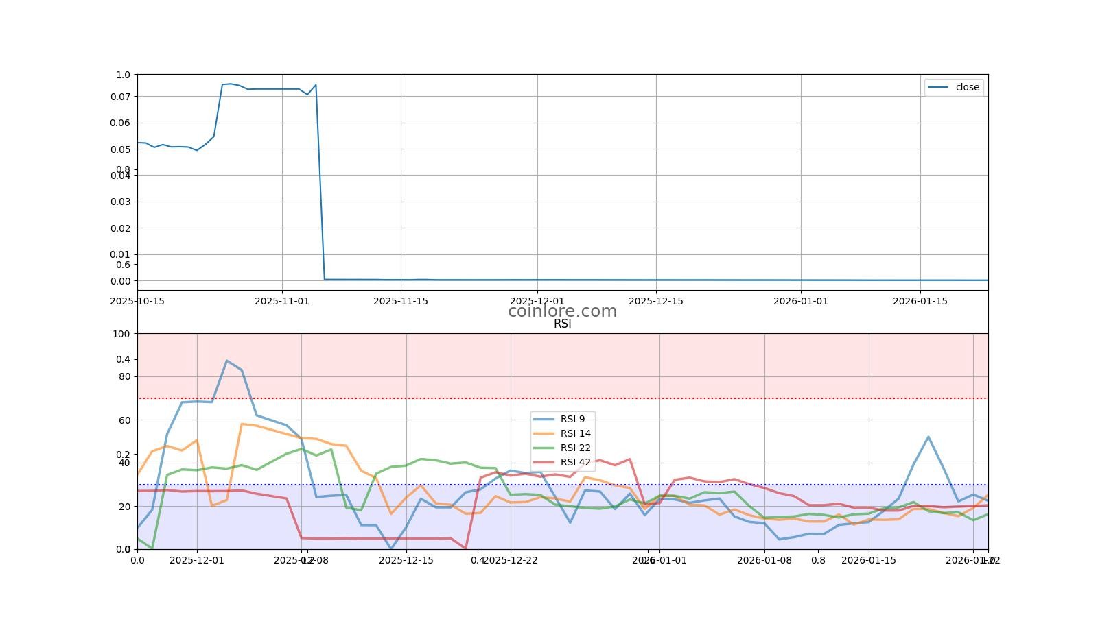 Shardeum RSI indicator