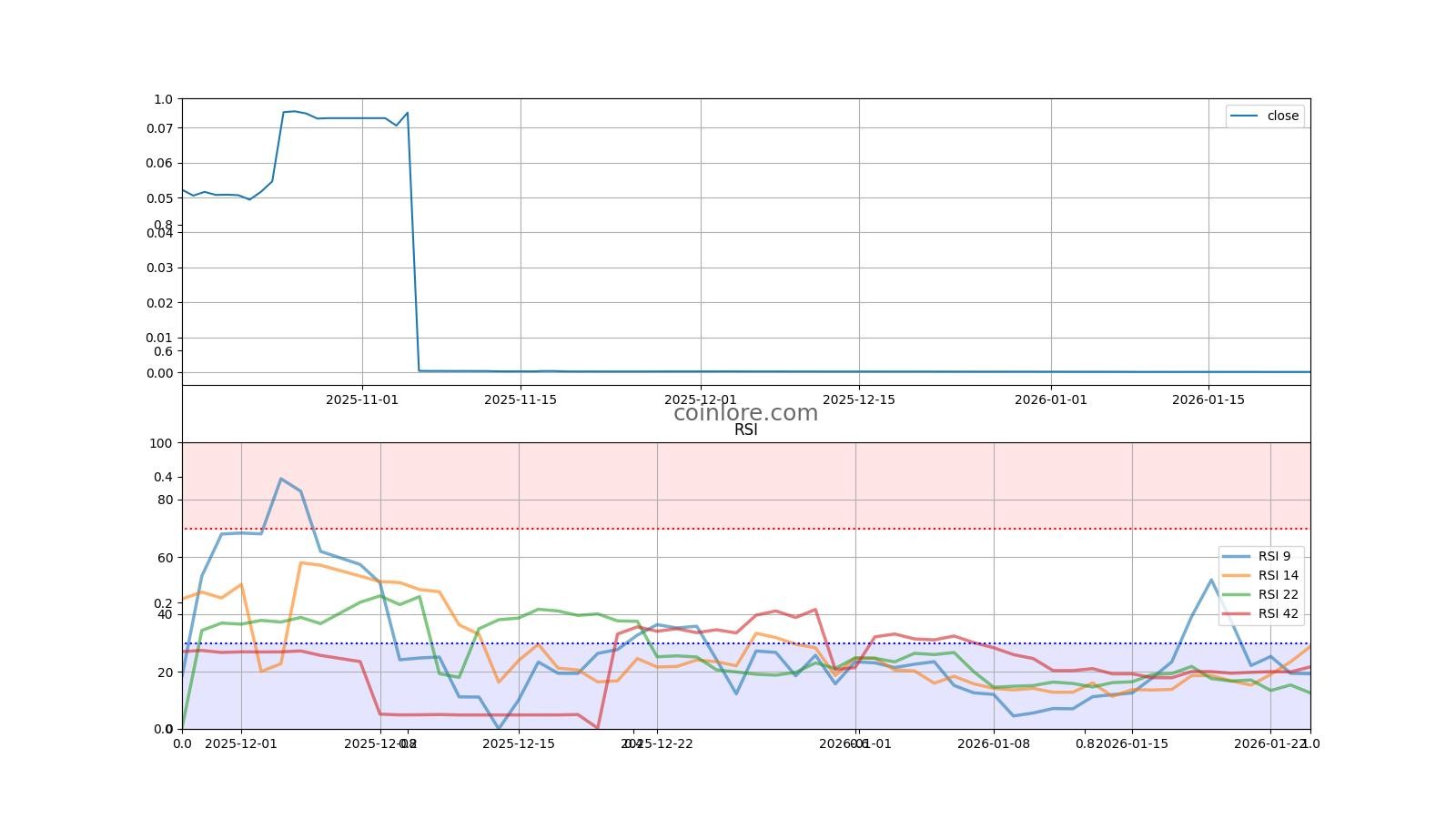 Shardeum RSI indicator