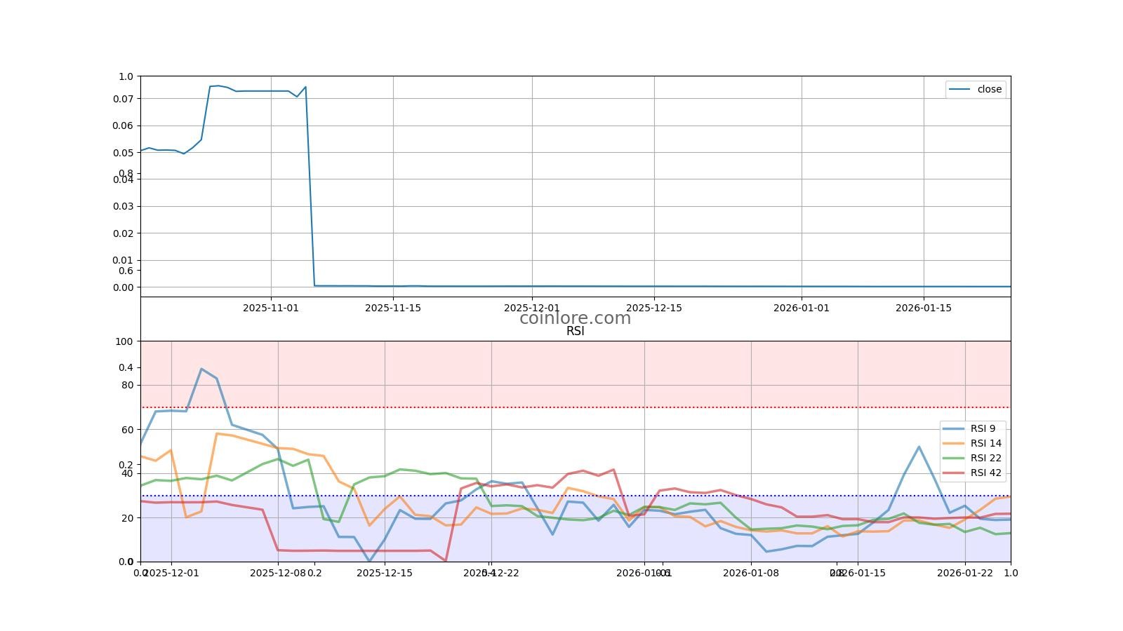 Shardeum RSI indicator