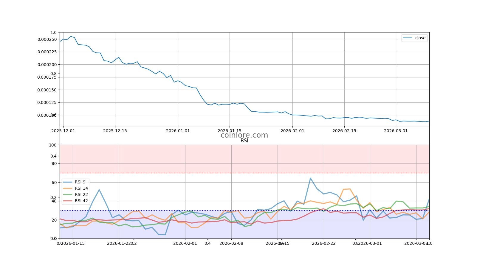 Shardeum RSI indicator