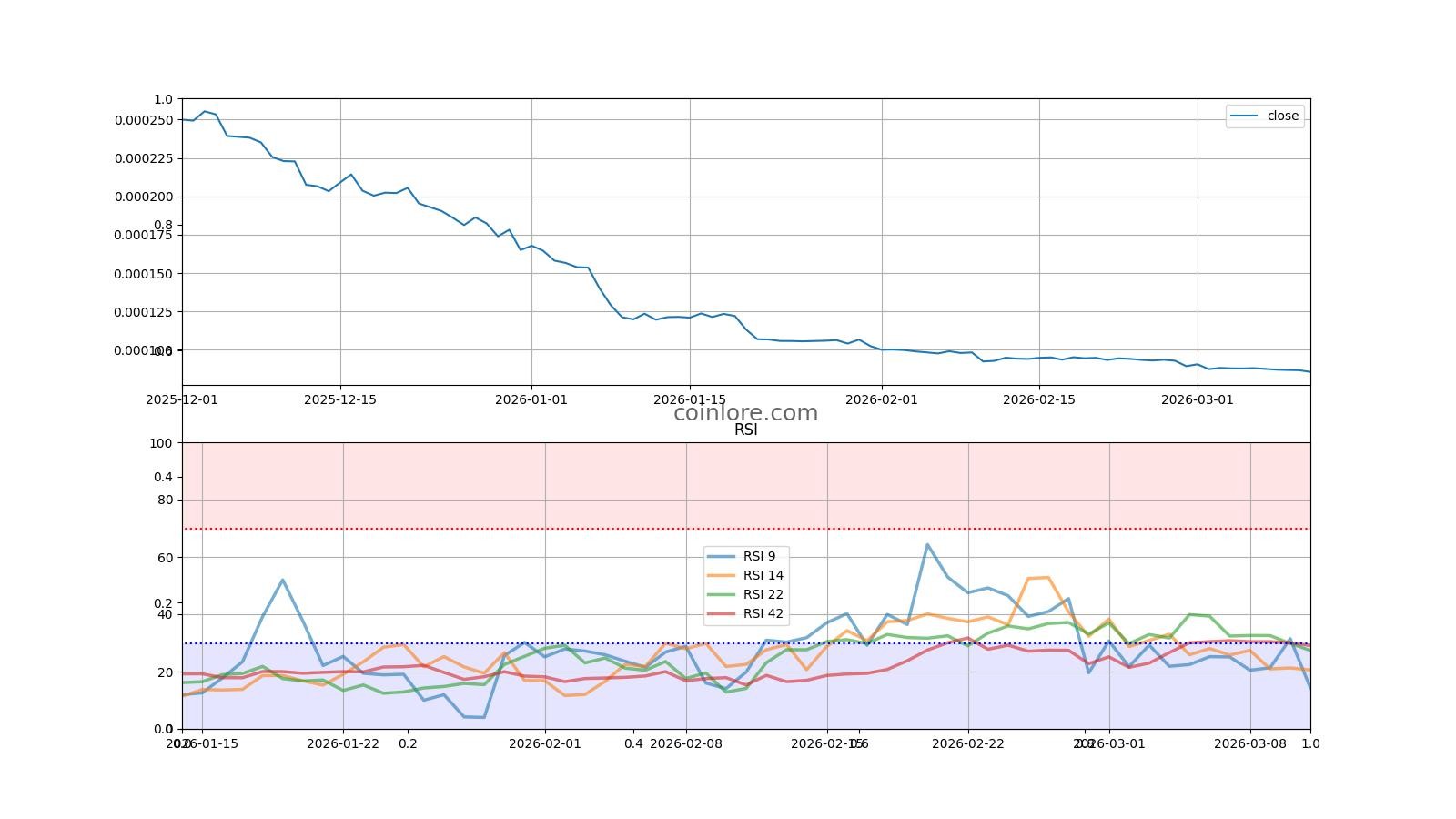 Shardeum RSI indicator