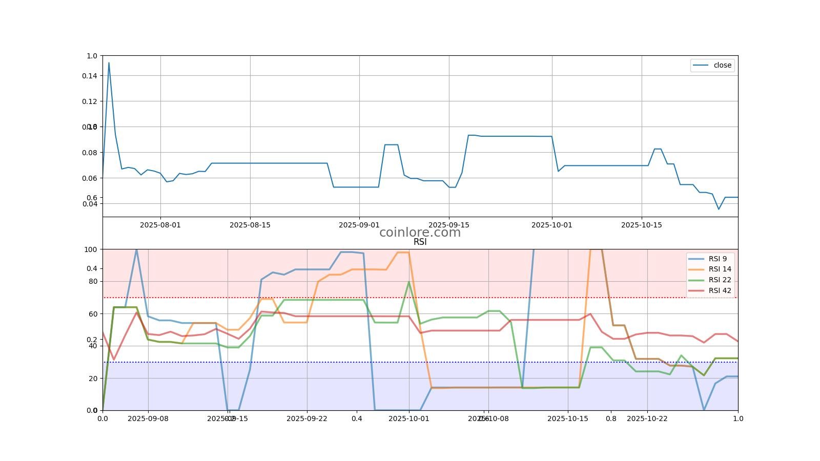 Shardus RSI indicator