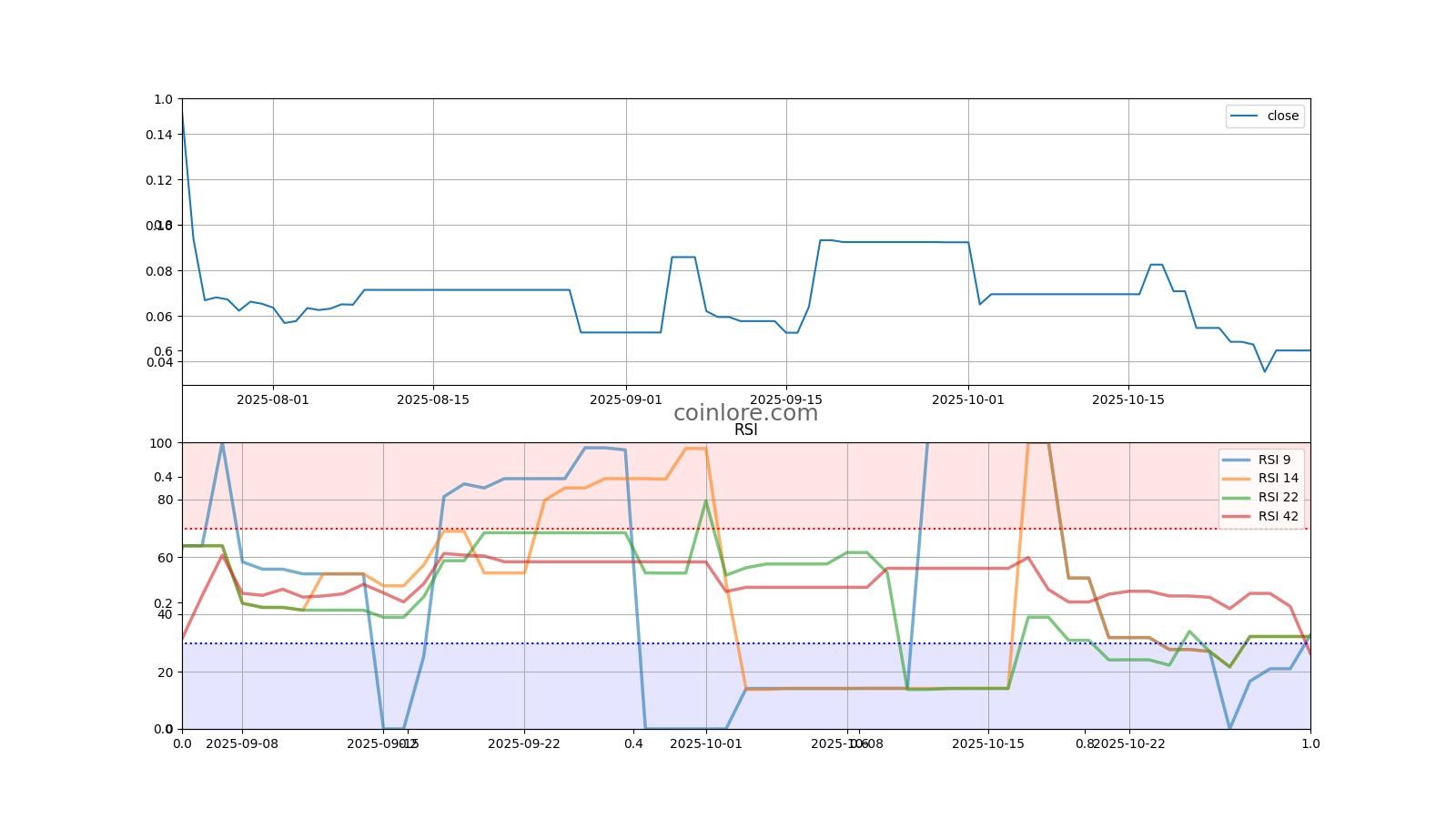 Shardus RSI indicator