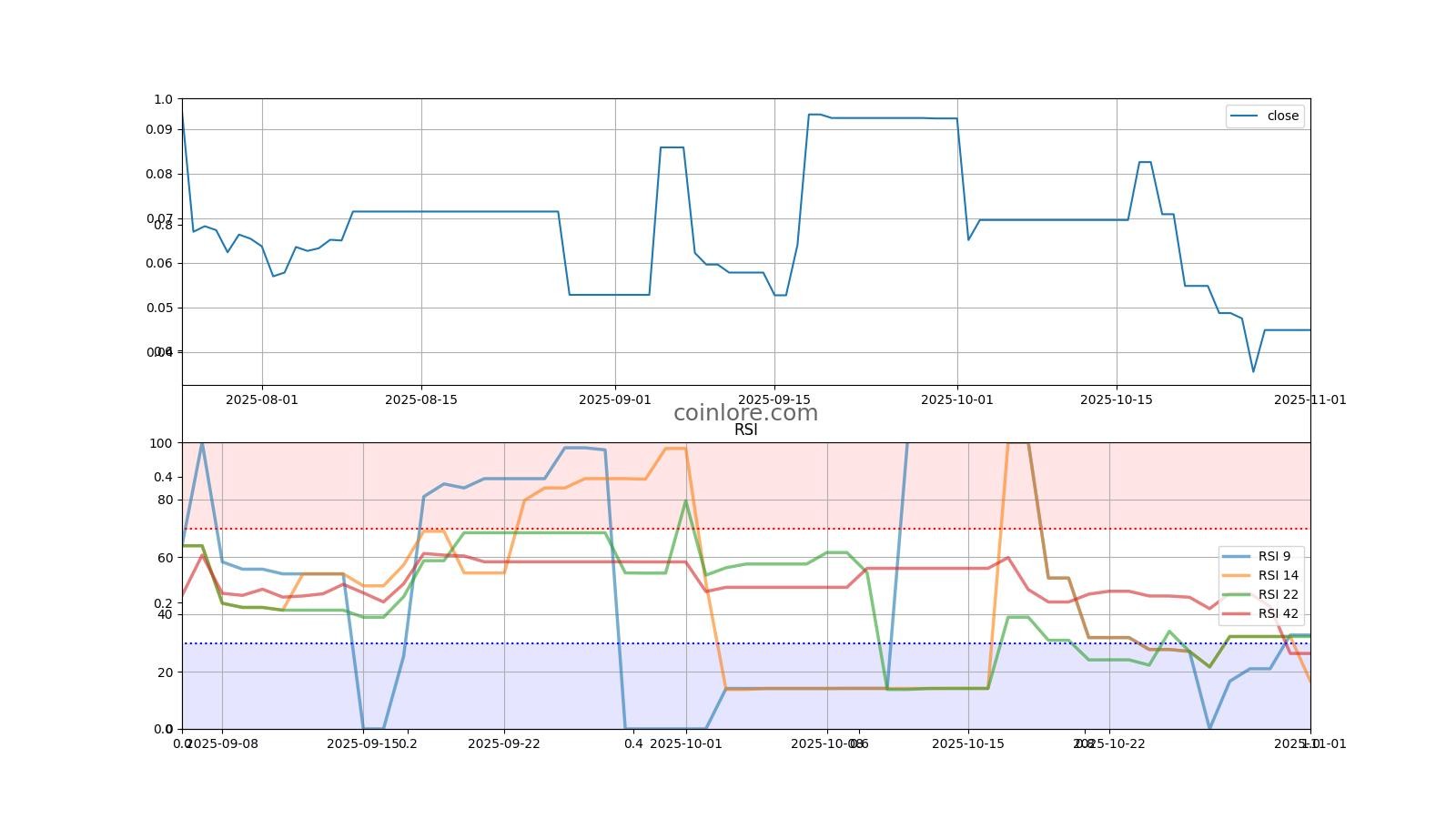 Shardus RSI indicator