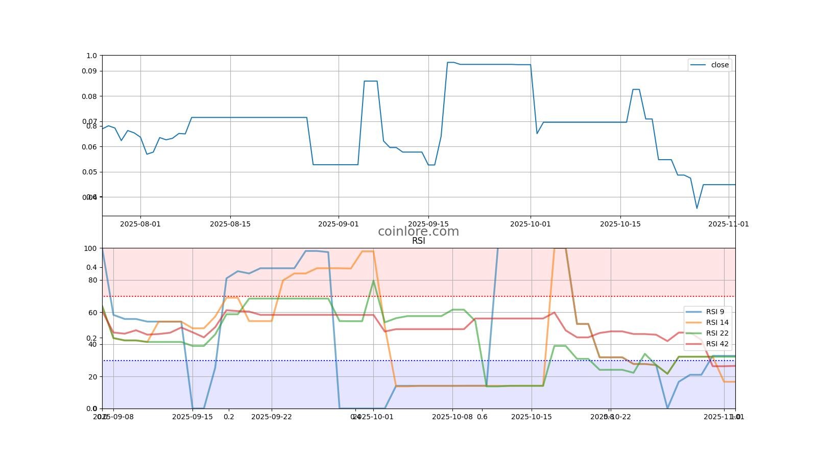 Shardus RSI indicator