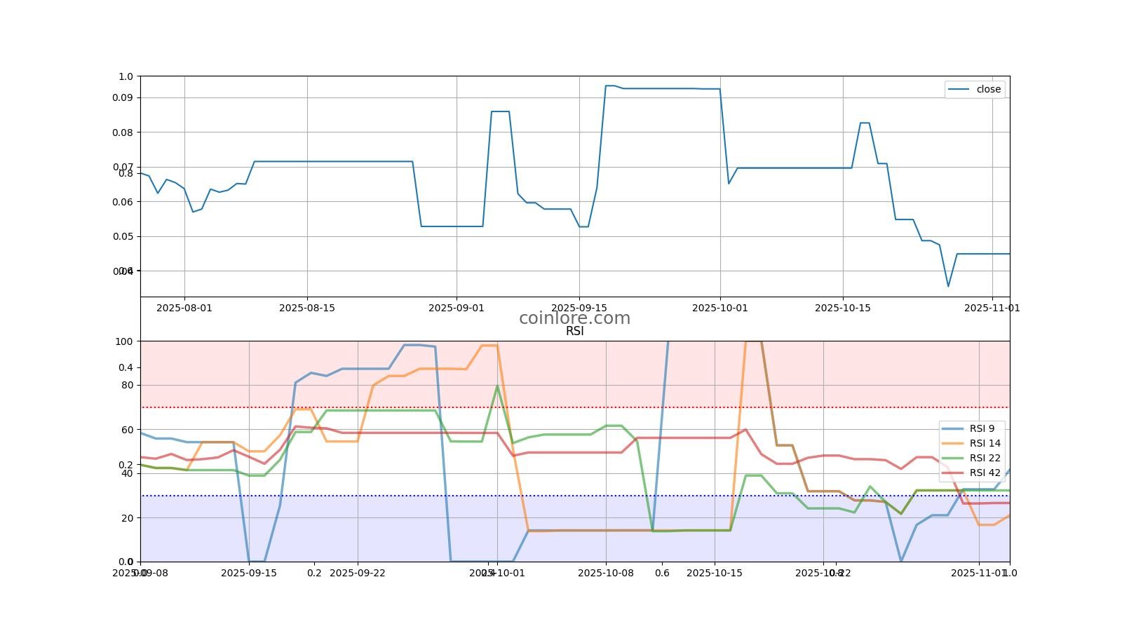 Shardus RSI indicator