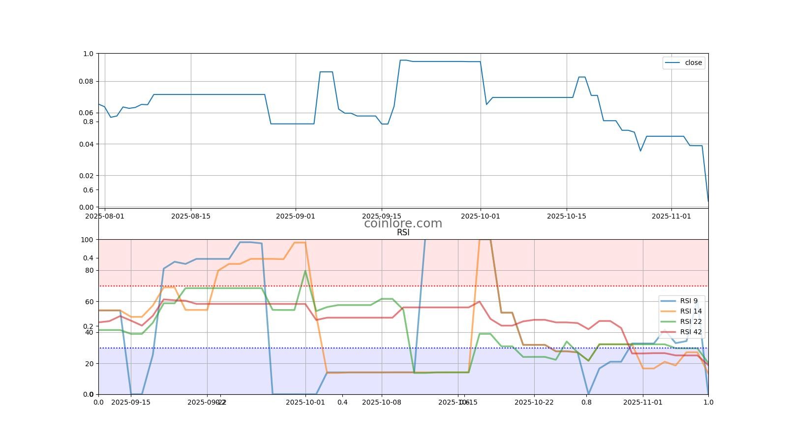 Shardus RSI indicator