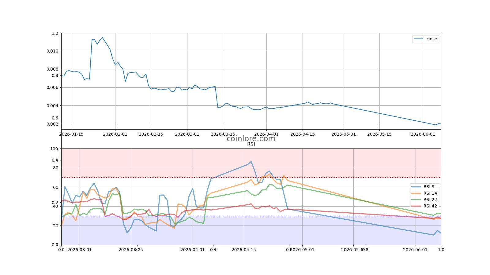 SharedStake Governance v2 RSI indicator