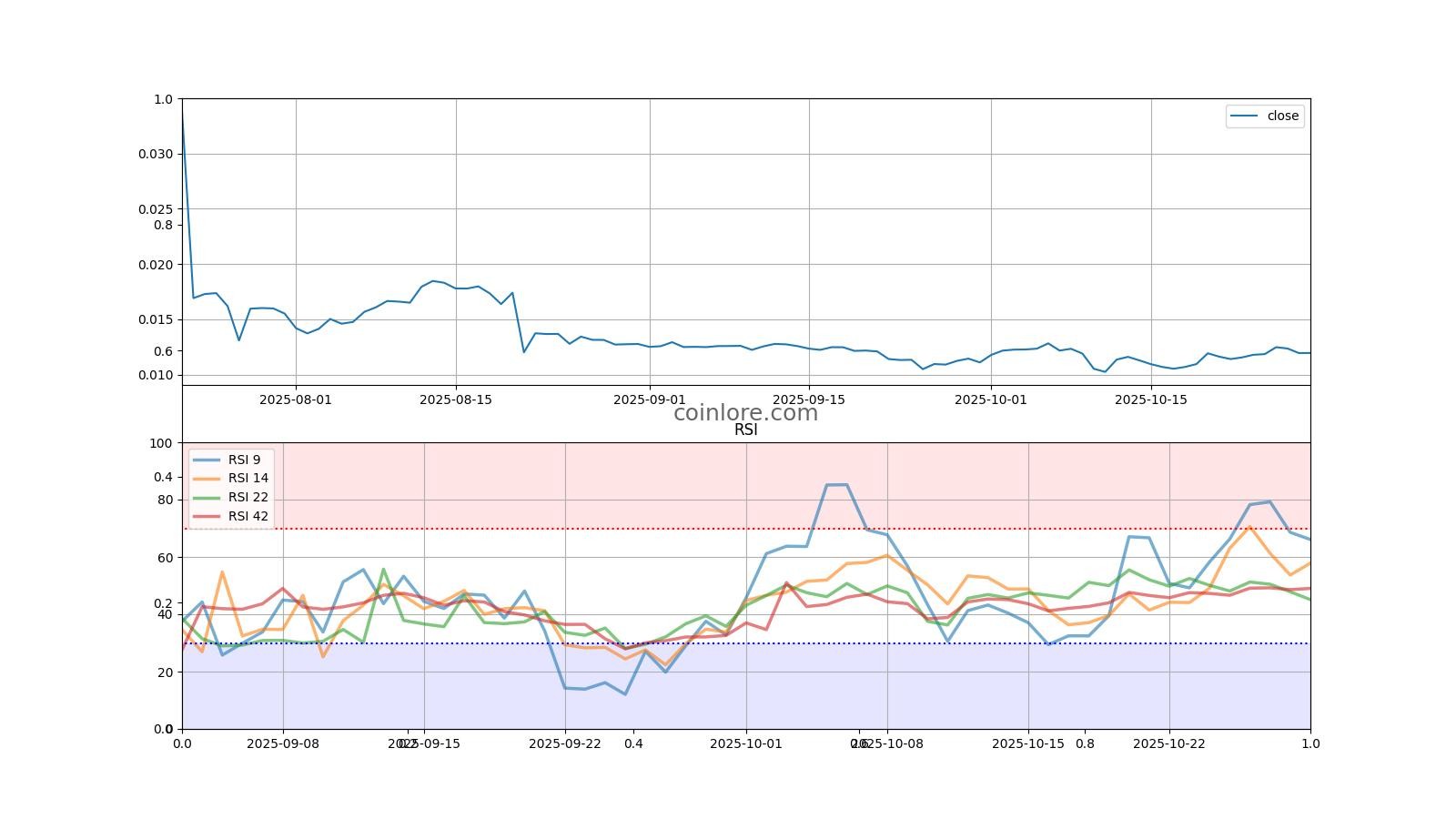 SharedStake Governance v2 RSI indicator