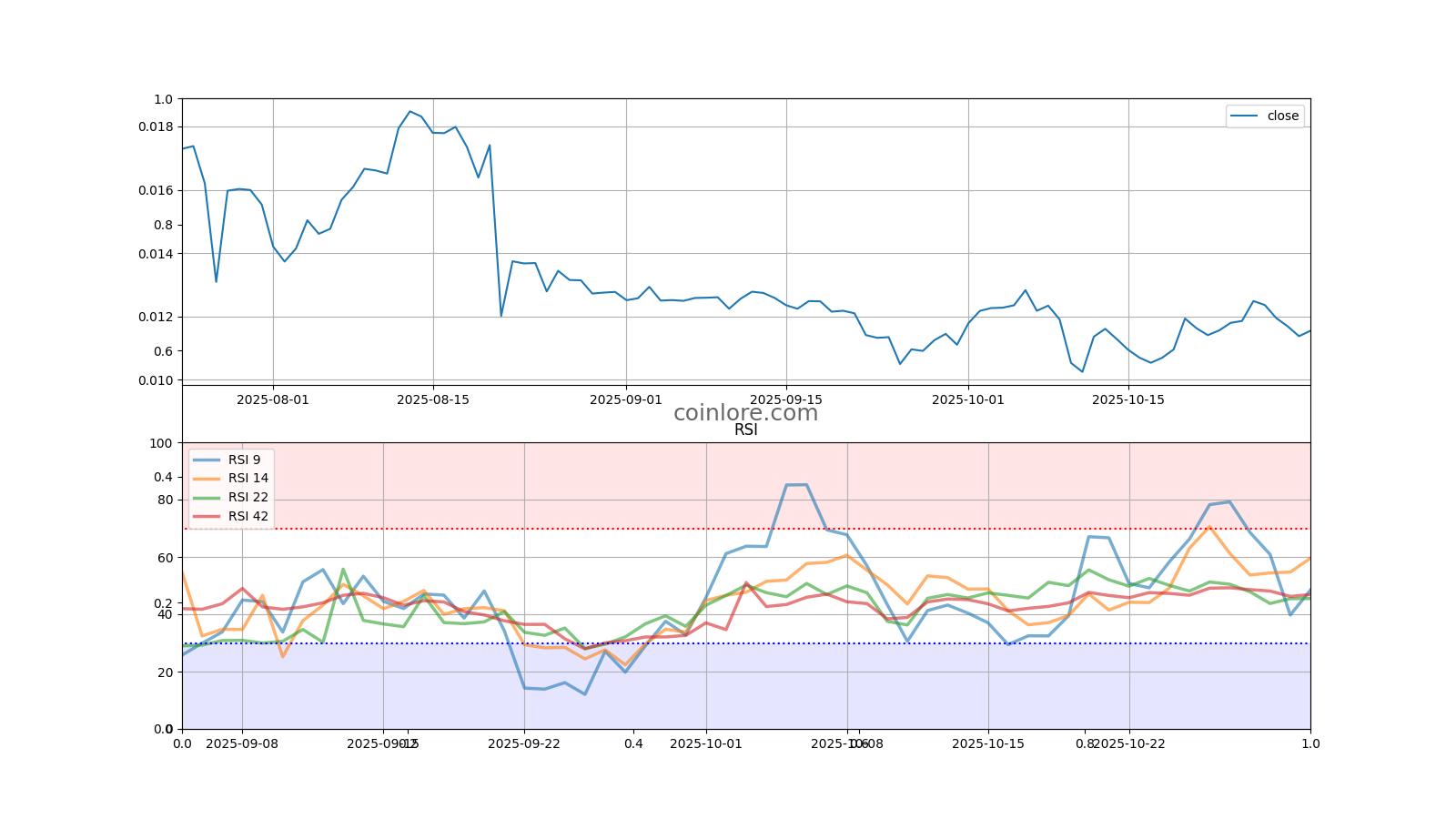 SharedStake Governance v2 RSI indicator