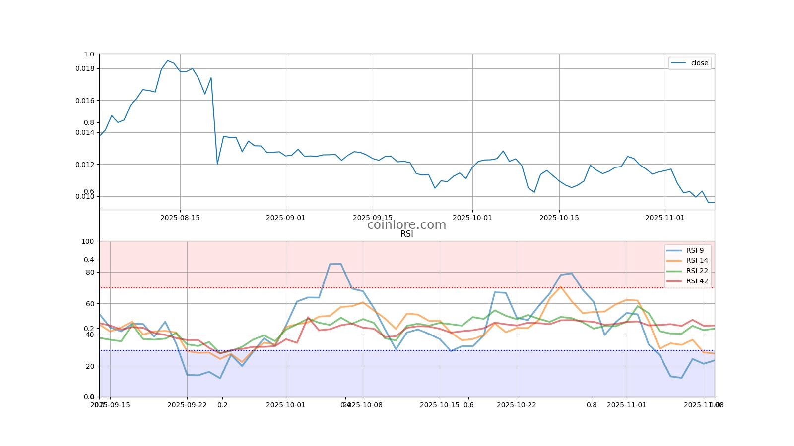 SharedStake Governance v2 RSI indicator