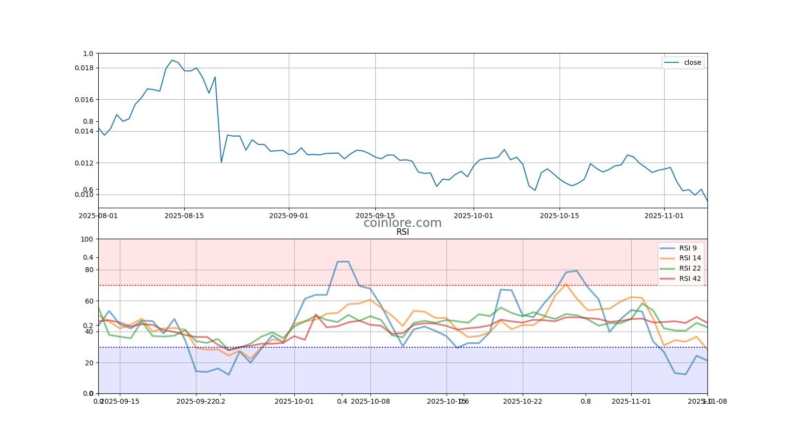 SharedStake Governance v2 RSI indicator