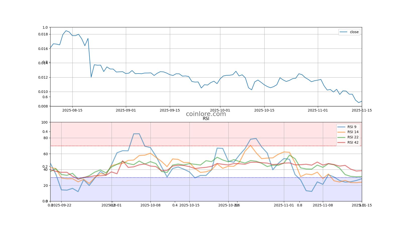 SharedStake Governance v2 RSI indicator