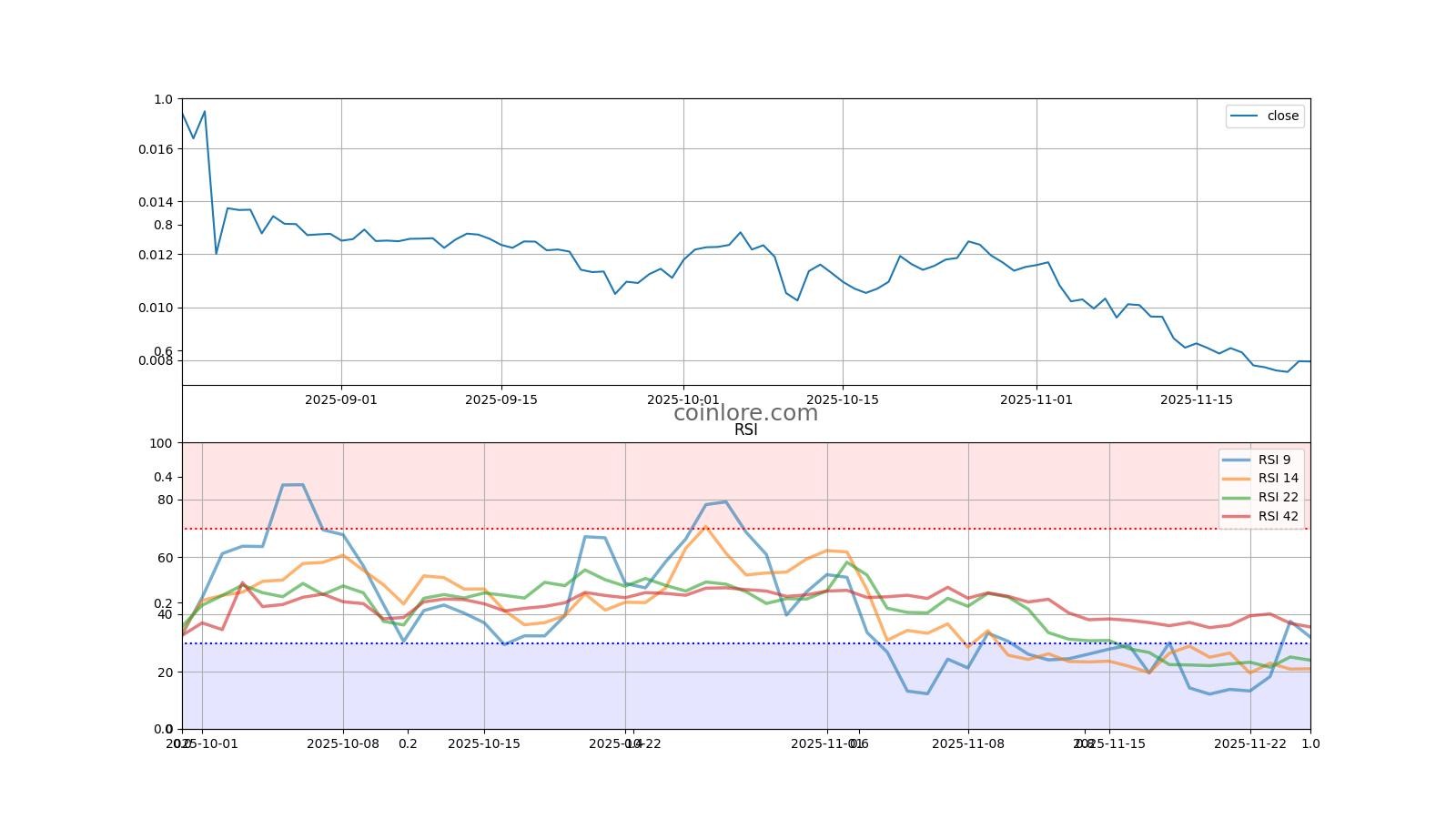 SharedStake Governance v2 RSI indicator