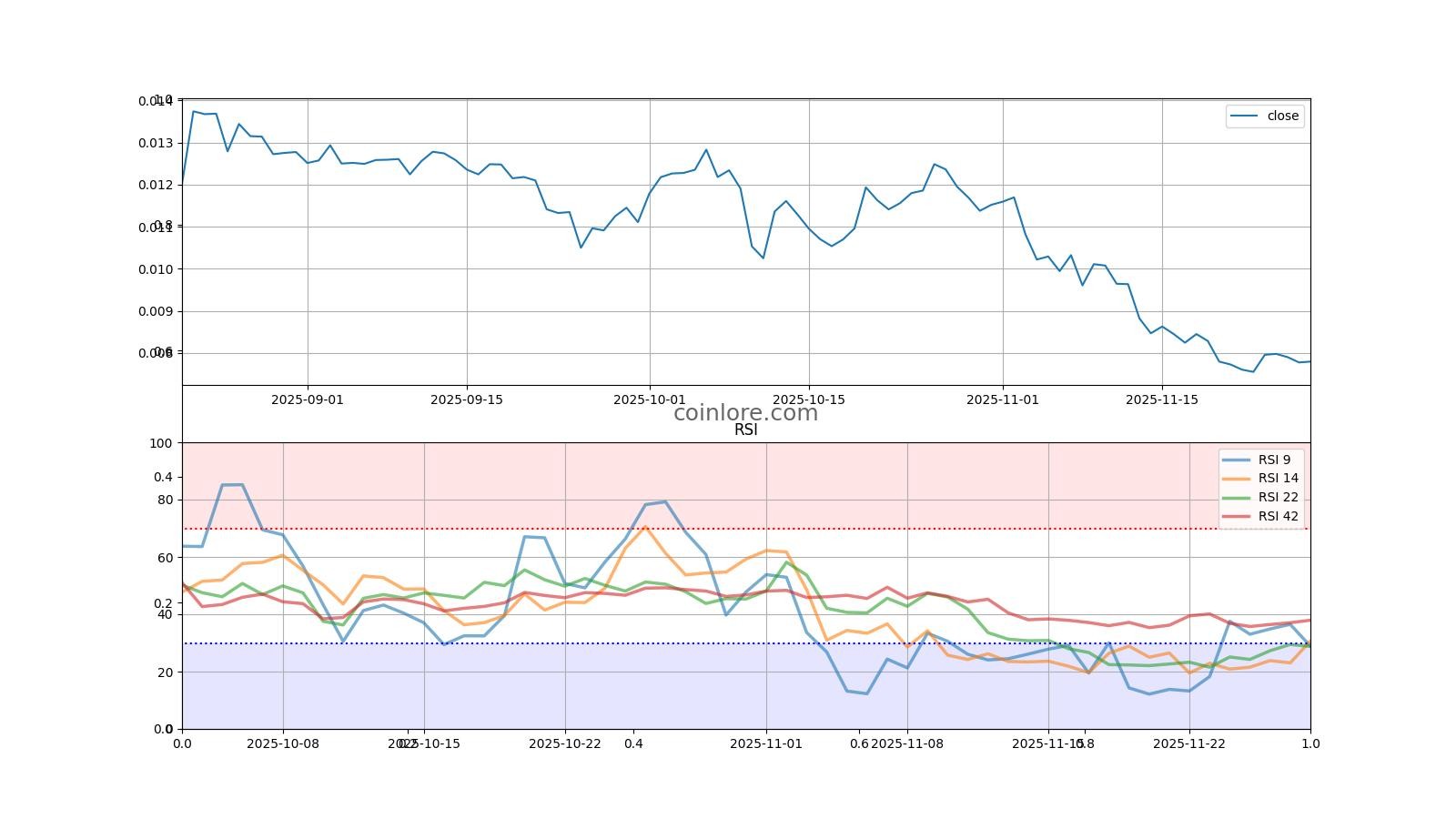 SharedStake Governance v2 RSI indicator