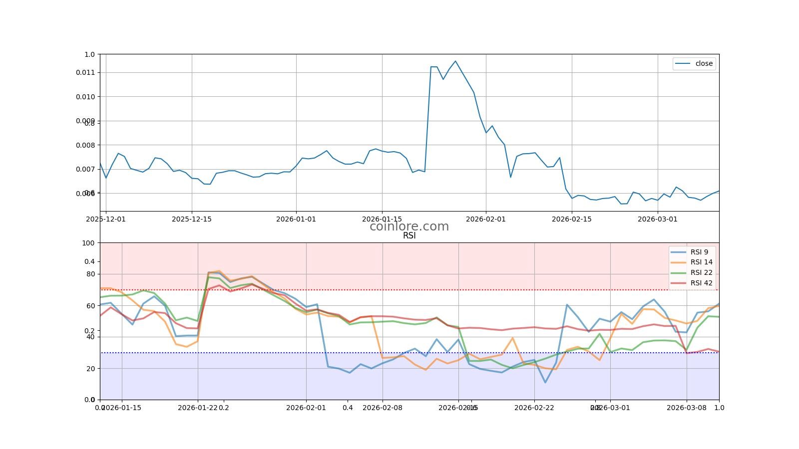 SharedStake Governance v2 RSI indicator