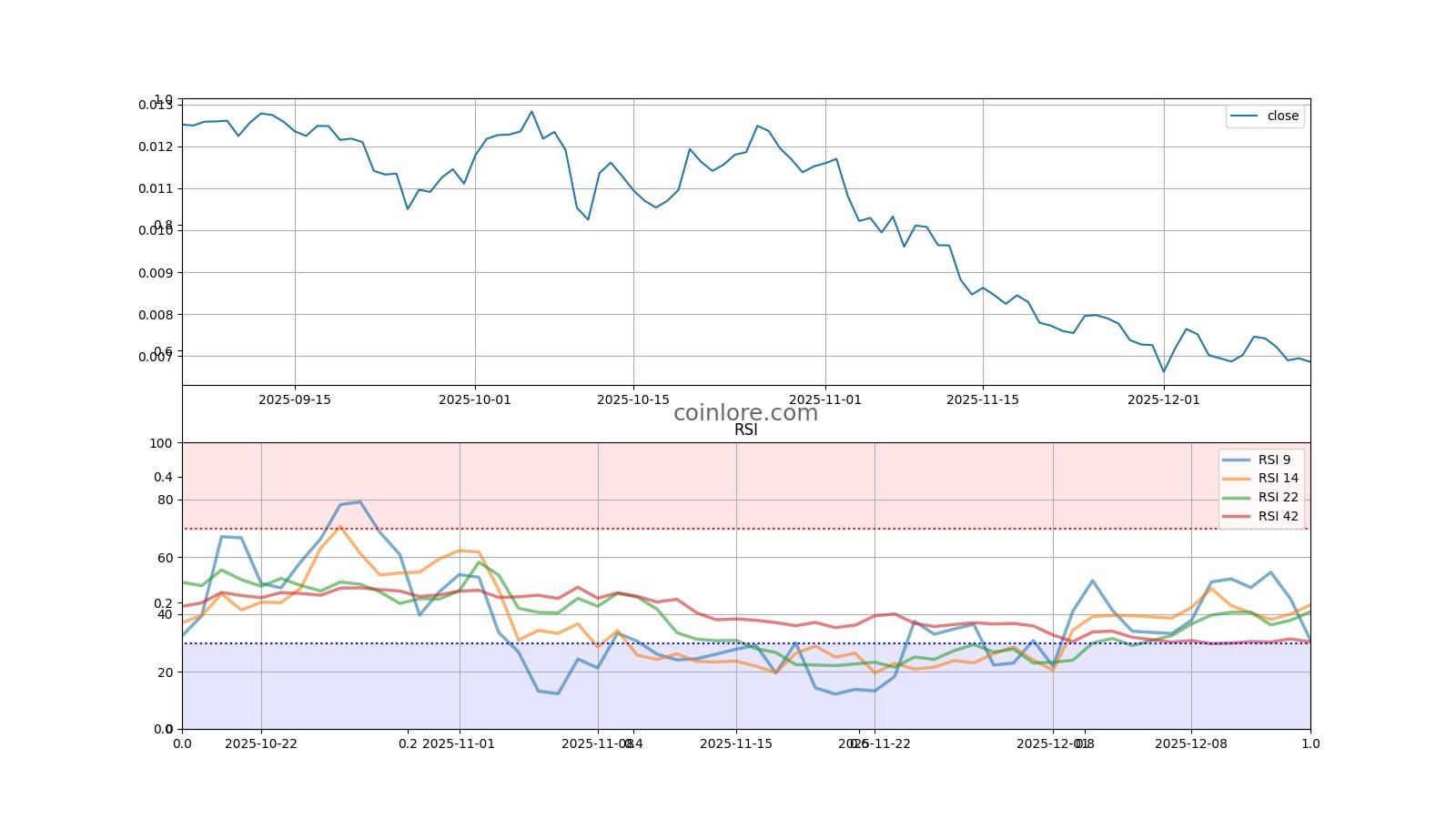 SharedStake Governance v2 RSI indicator